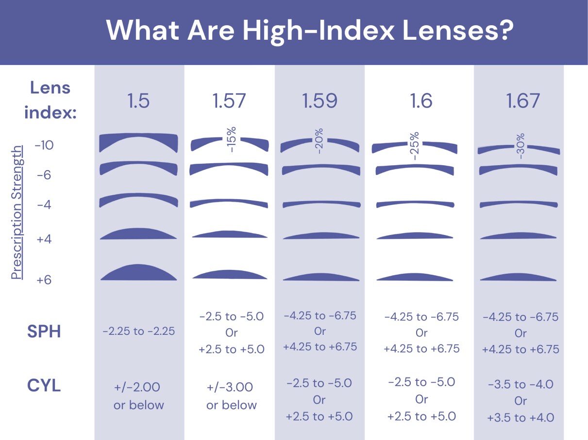 Lens Index Chart Choose The Best Lenses For Your Glasses 60 OFF